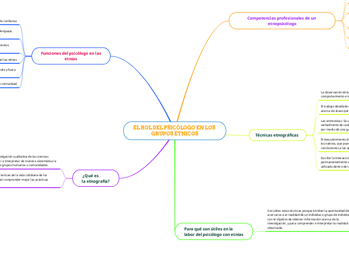 EL ROL DEL PSICÓLOGO EN LOS GRUPOS ÉTNICOS - Mind Map